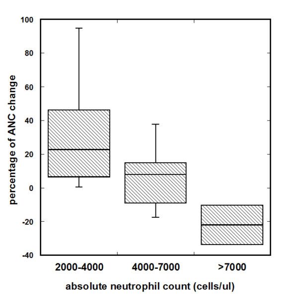 Efficacy of Continuous Ascorbate Infusion on Lymphopenia and Neutrophil ...