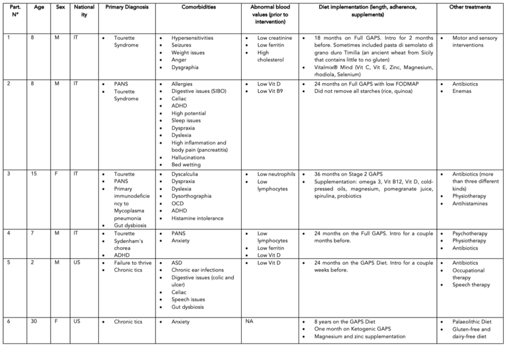 Why the GAPS Nutritional Protocol is a Promising Treatment for Tics and ...
