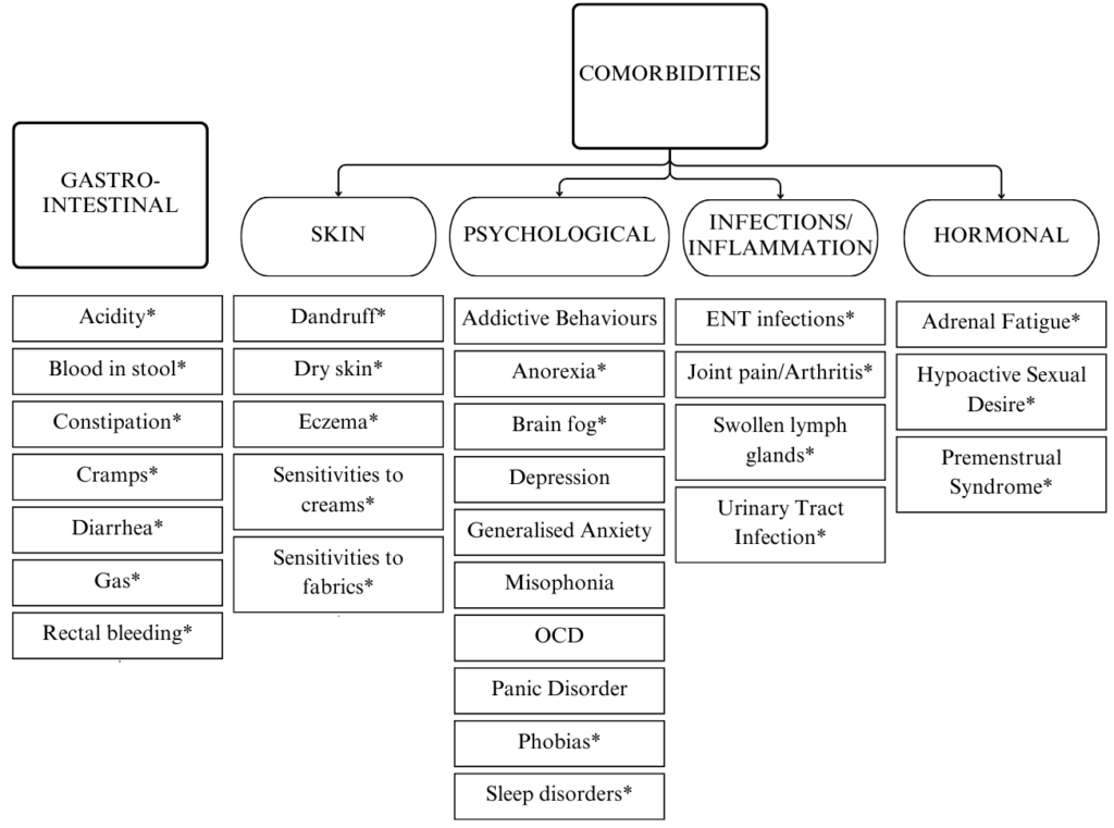 The GAPS Nutritional Protocol As a Dietary Treatment for Inflammatory ...