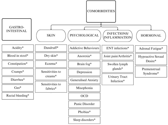 The GAPS Nutritional Protocol As a Dietary Treatment for Inflammatory ...
