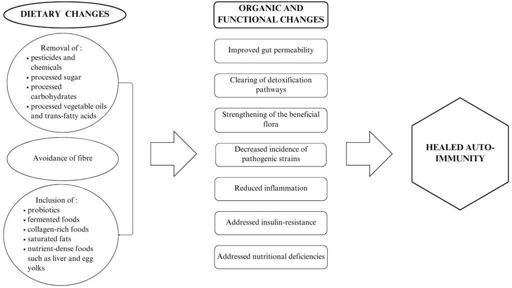 The GAPS Nutritional Protocol As a Dietary Treatment for Inflammatory ...