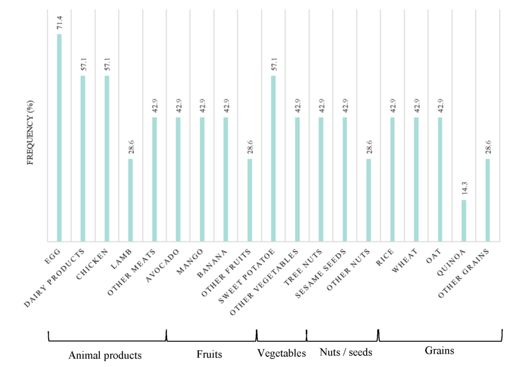 The GAPS Nutritional Protocol: An Efficient Solution for Resolving Food ...