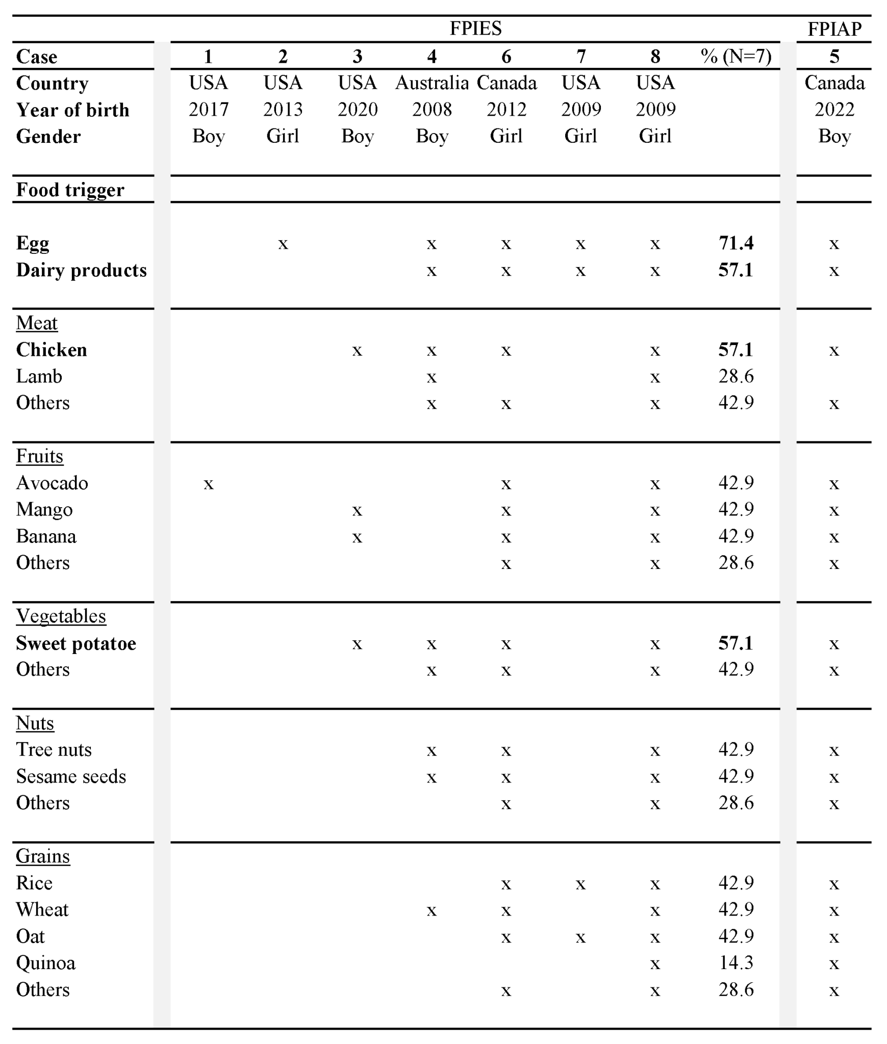 The GAPS Nutritional Protocol: An Efficient Solution for Resolving Food ...