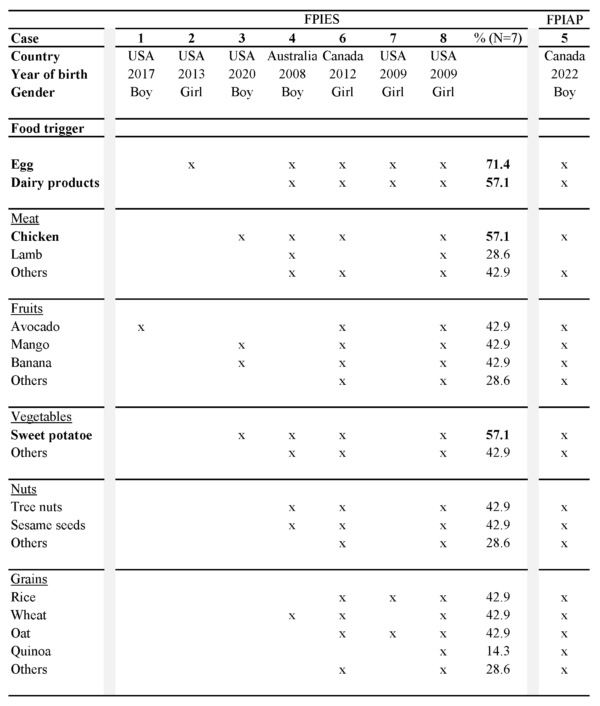 The GAPS Nutritional Protocol: An Efficient Solution for Resolving Food ...