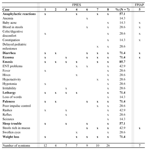 The GAPS Nutritional Protocol: An Efficient Solution for Resolving Food ...