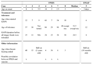 The GAPS Nutritional Protocol: An Efficient Solution for Resolving Food ...