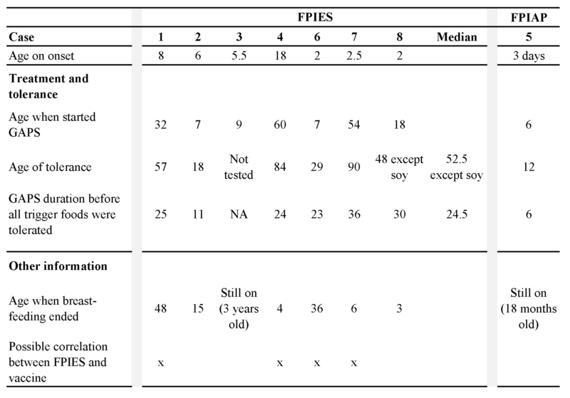 The GAPS Nutritional Protocol: An Efficient Solution for Resolving Food ...